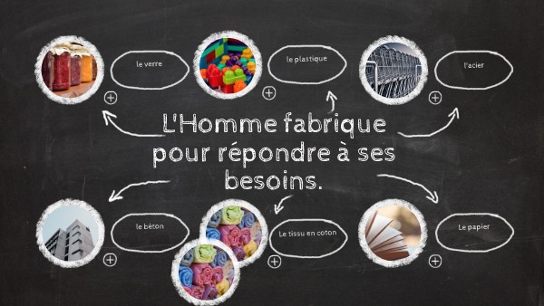 Des objets fabriqués par l'Homme | Genially