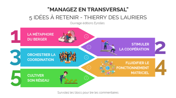 5 points Management transverse