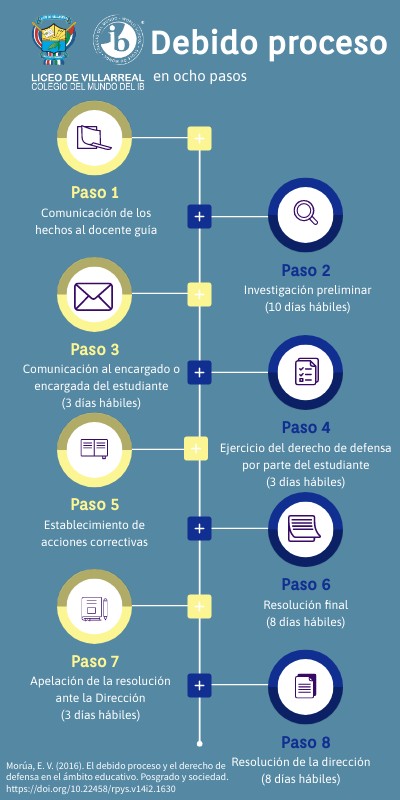 El debido proceso, en ocho pasos | Genially