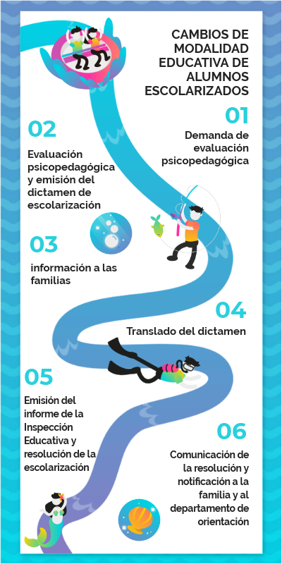 Cambio de modalidad educativa de alumnos escolarizados | Genially