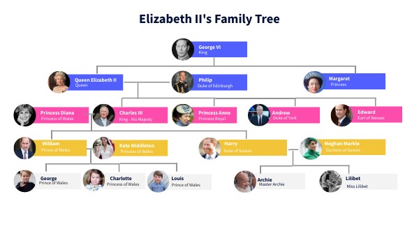 Royal Family tree