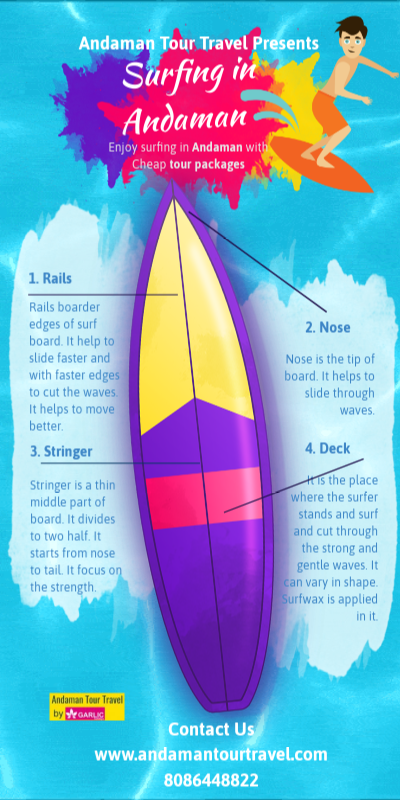 A Deep View of surfing in Andaman
