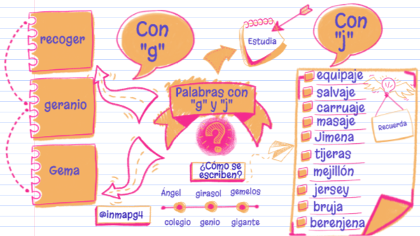Palabras con "g" y "j" | Genially