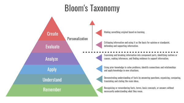 Blooms Taxonomy Presentation | Genially