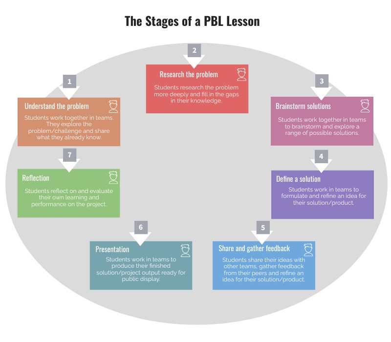 The Stages of a Project-based learning Lesson | Genially