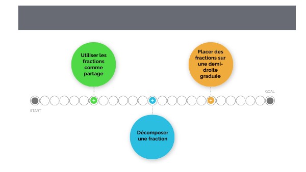SEQUENCE 3 - Fractions partages | Genially