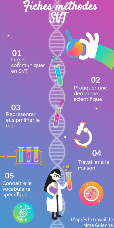Méthodes svt | Genially