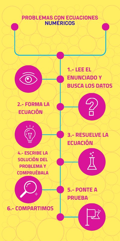 PROBLEMAS NUMÉRICOS PARA RESOLVER CON ECUACIONES | Genially