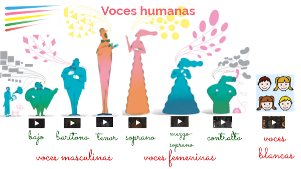 Voces humanas | Genially