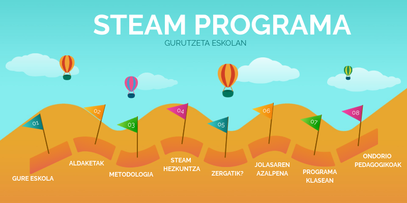 STEAM PROGRAMA | Genially