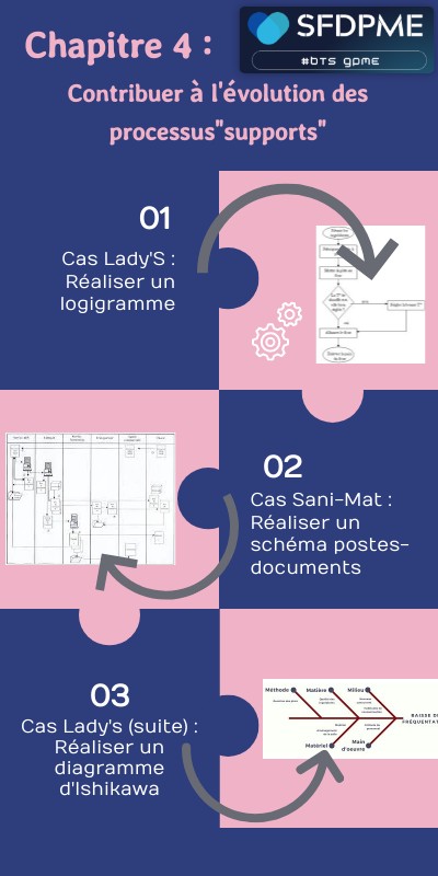 Chapitre 4 - Applications SFDPME | Genially