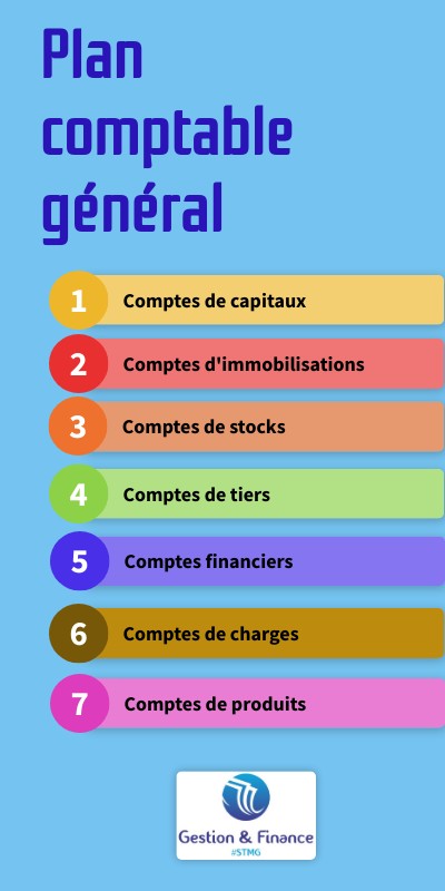 Plan comptable général - GF STMG | Genially