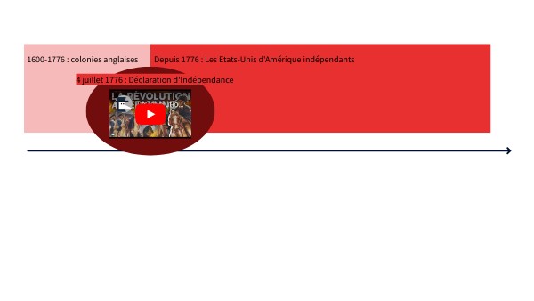 Diagramme de Chronologie VI | Genially