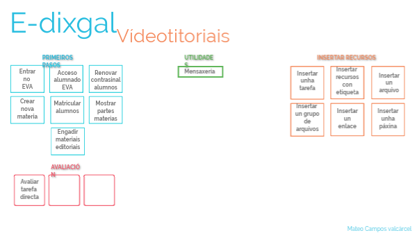 Edixgal Video titoriais | Genially