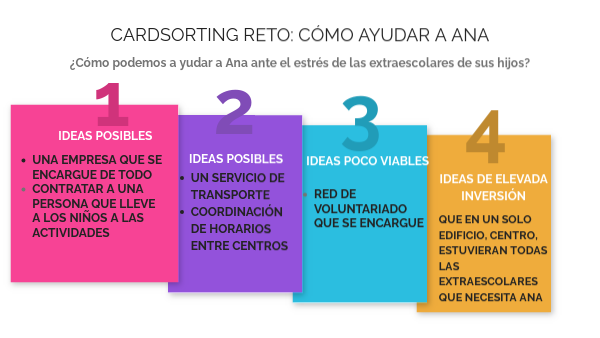 Cardsorting reto cómo ayudar a ANA