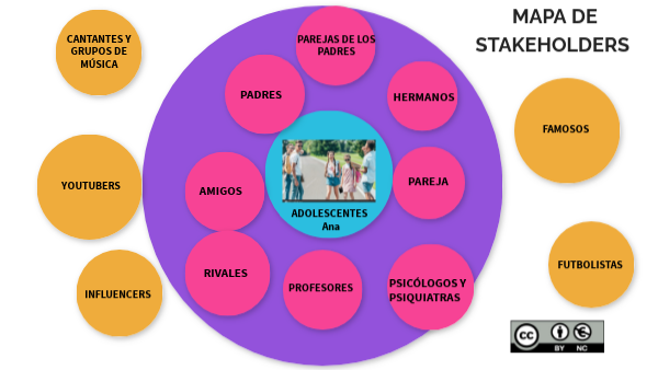 MAPA DE STAKEHOLDERS | Genially