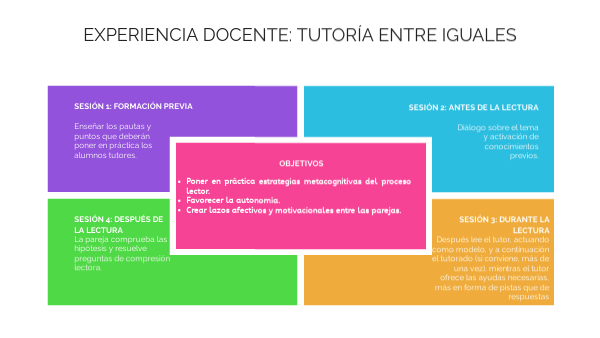 TUTORÍA ENTRE IGUALES | Genially