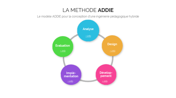 ADDIE Flip Card | Genially