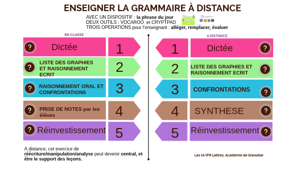 Enseigner la grammaire à distance : La phrase du jour | Genially