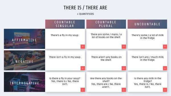 THERE IS / THERE ARE + QUANTIFIERS | Genially