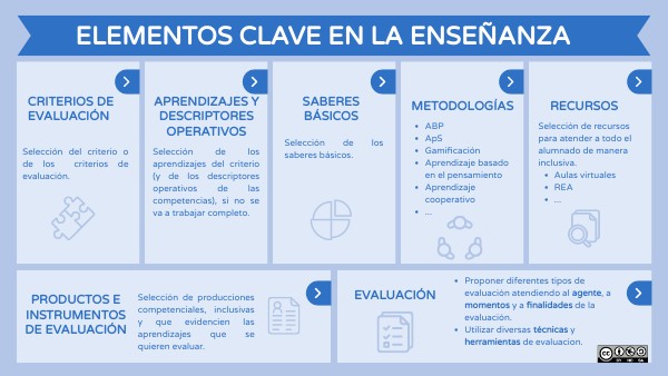 Elementos clave | Genially
