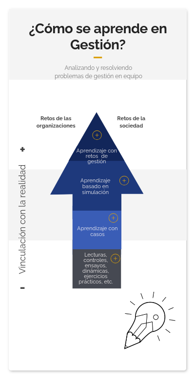 ¿Cómo se aprende en Gestión? | Genially