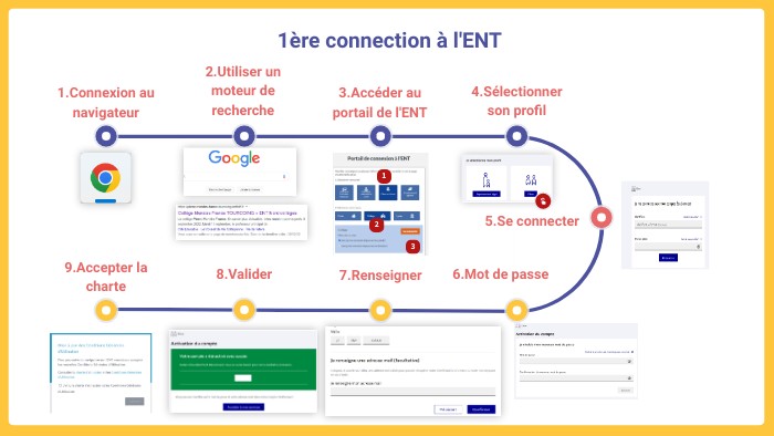 1ère connexion ENT | Genially
