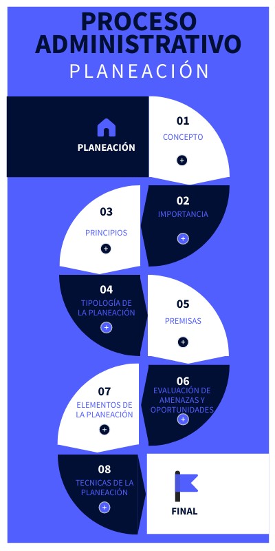 Planeación. Proceso administrativo | Genially