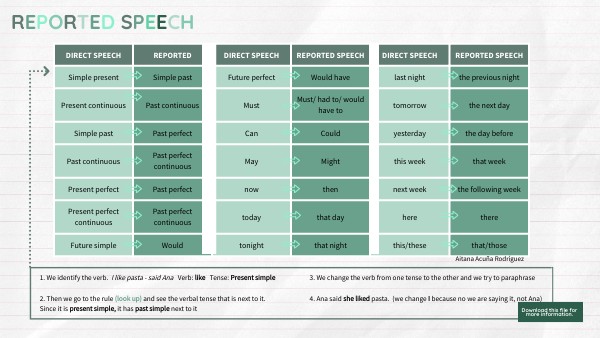 reported speech | Genially
