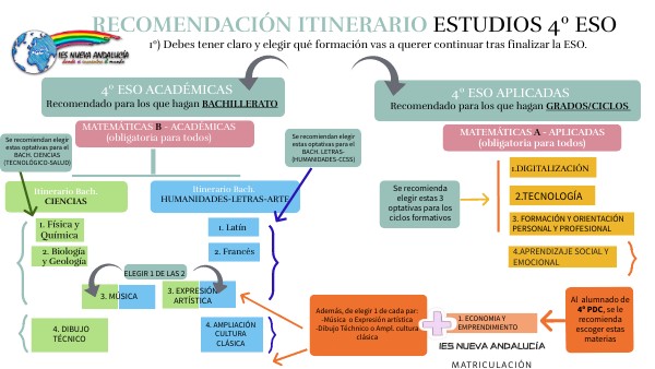 ITINERARIO 4º ESO 23/24 | Genially