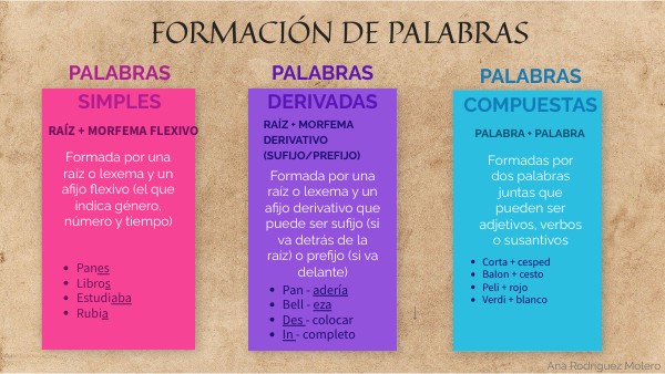 2ºESO - Esquema tipos de palabras