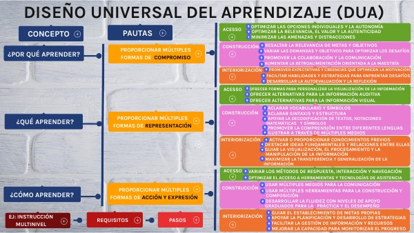 Infografía DUA | Genially