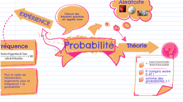 Carte mentale probabilité | Genially