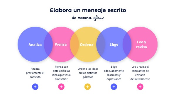 Mensajes escritos eficaces | Genially