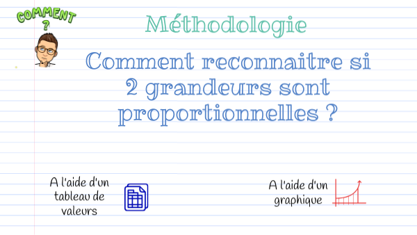 Méthode Proportionnalité | Genially