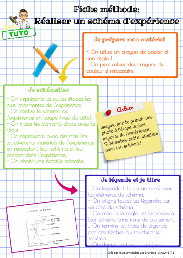 Méthode schéma affiche | Genially