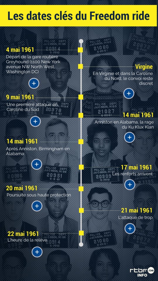 Freedom ride | Genially