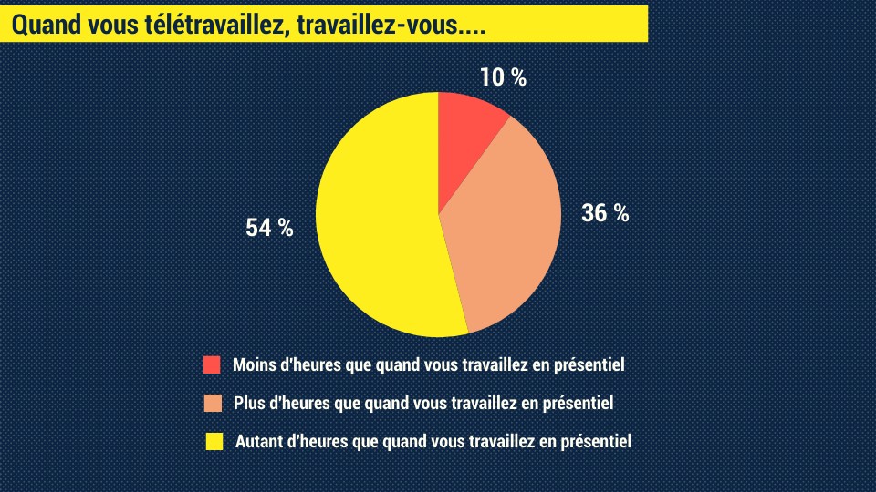 Quand vous télétravaillez, travaillez-vous.... | Genially