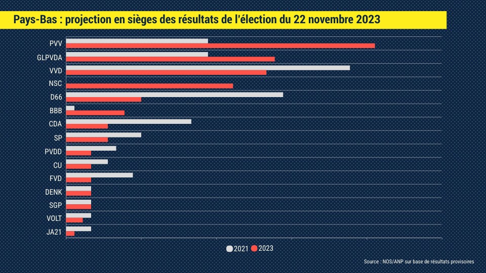 Pays-Bas – projection en sièges | Genially
