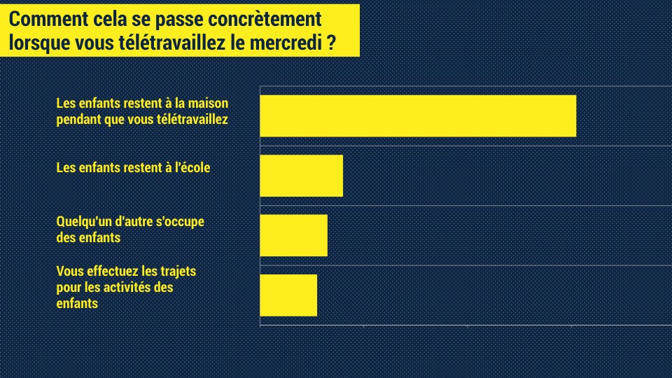 Télétravail mercredi | Genially