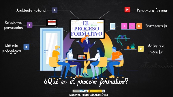 El proceso formativo | Genially