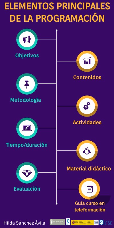 Elementos principales de la programación | Genially
