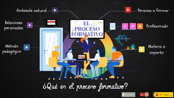 El proceso formativo | Genially