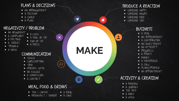 COLLOCATIONS WITH MAKE | Genially