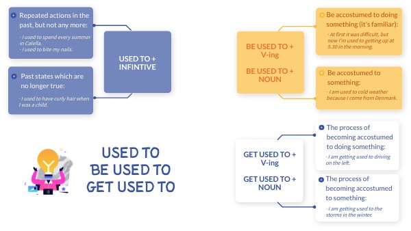 USED TO_BE USED TO_GET USED TO | Genially