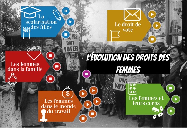 L'évolution des droits des femmes | Genially