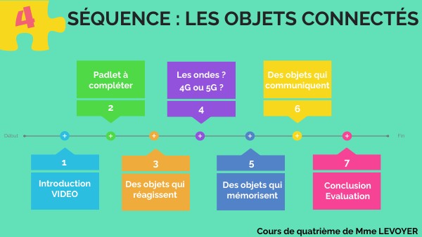Les objets connectés | Genially