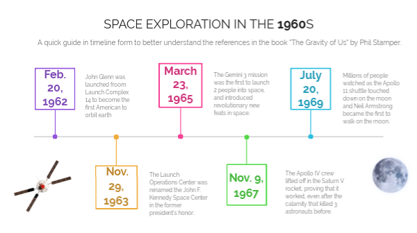 the gravity of us timeline | Genially