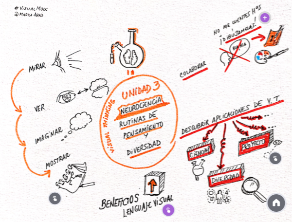 Visual Thinking-Unidad 3