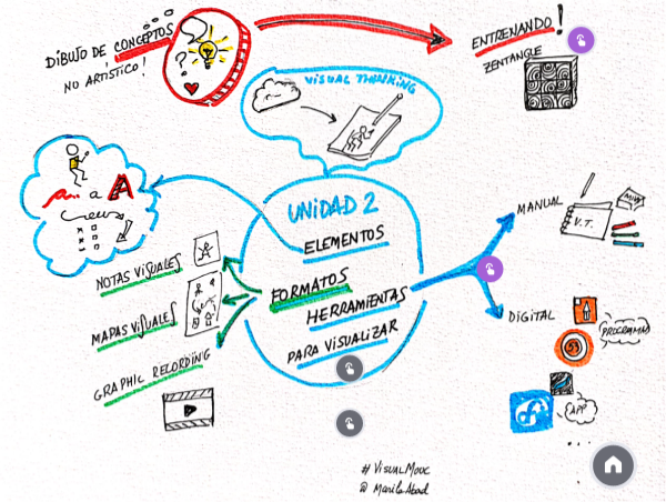Visual Thinking - Unidad 2